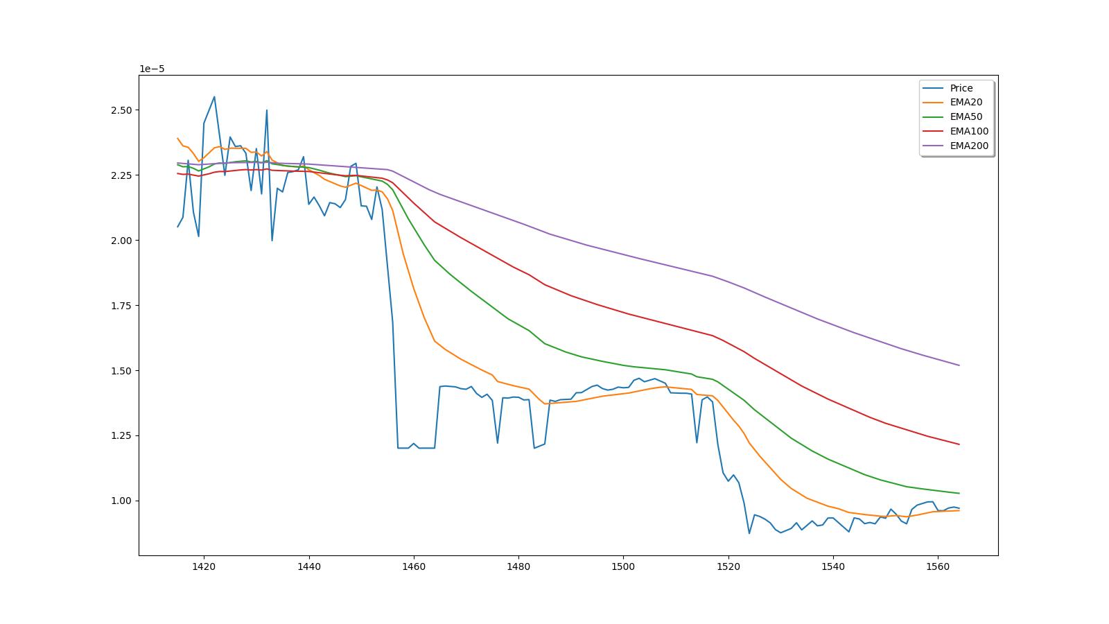 Story Exponential Moving Averages