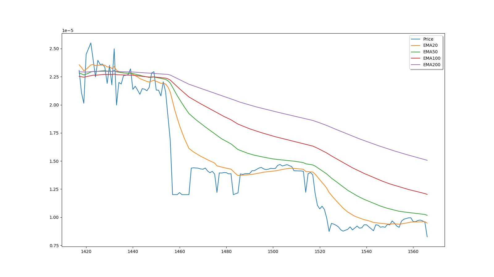 Story Exponential Moving Averages
