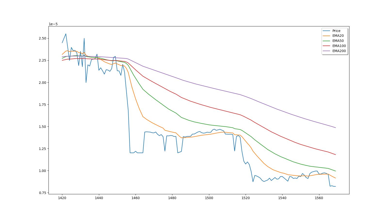 Story Exponential Moving Averages