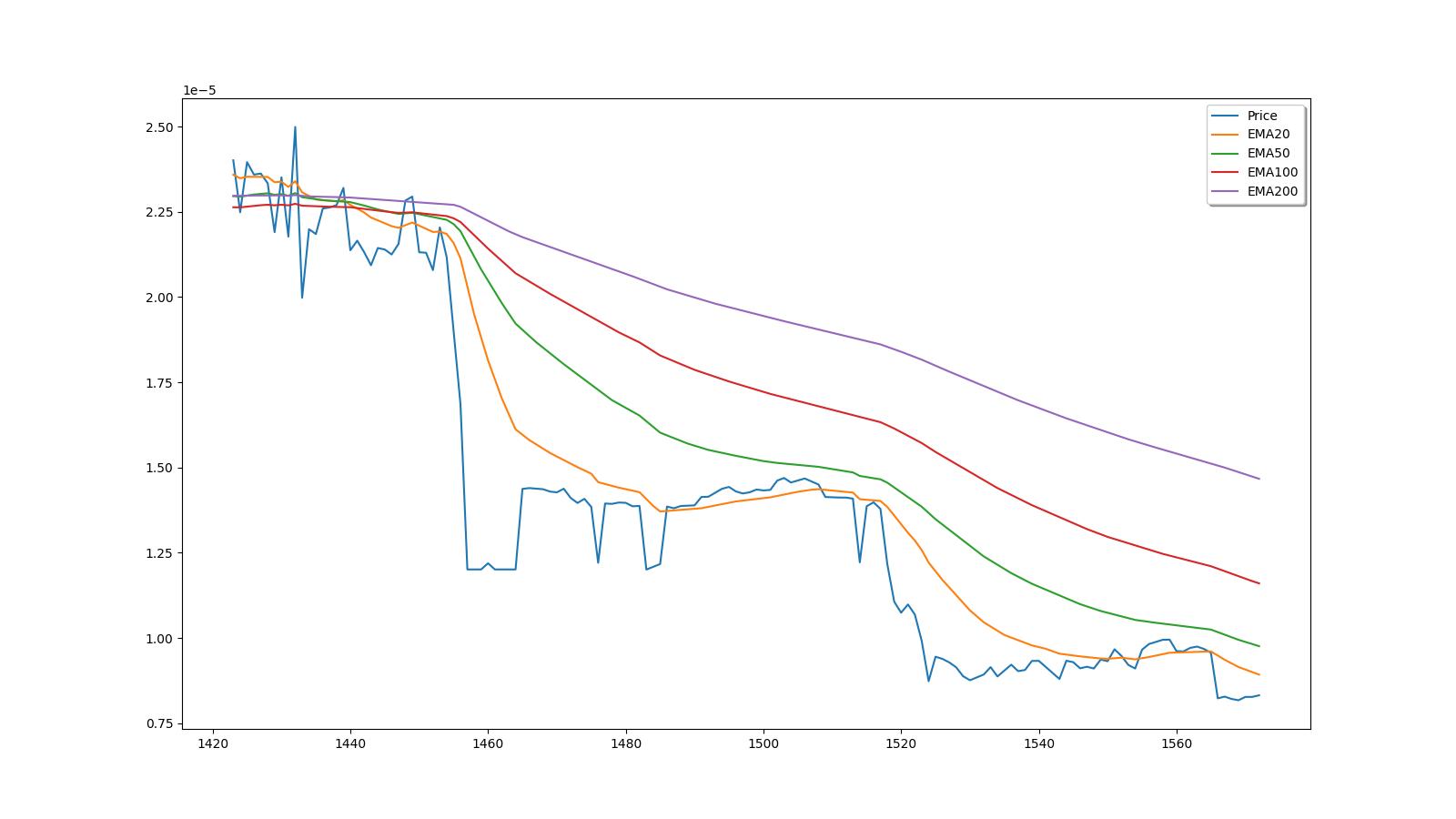 Story Exponential Moving Averages