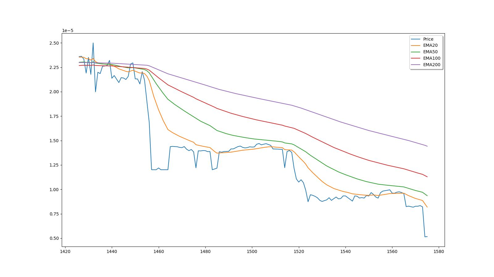 Story Exponential Moving Averages