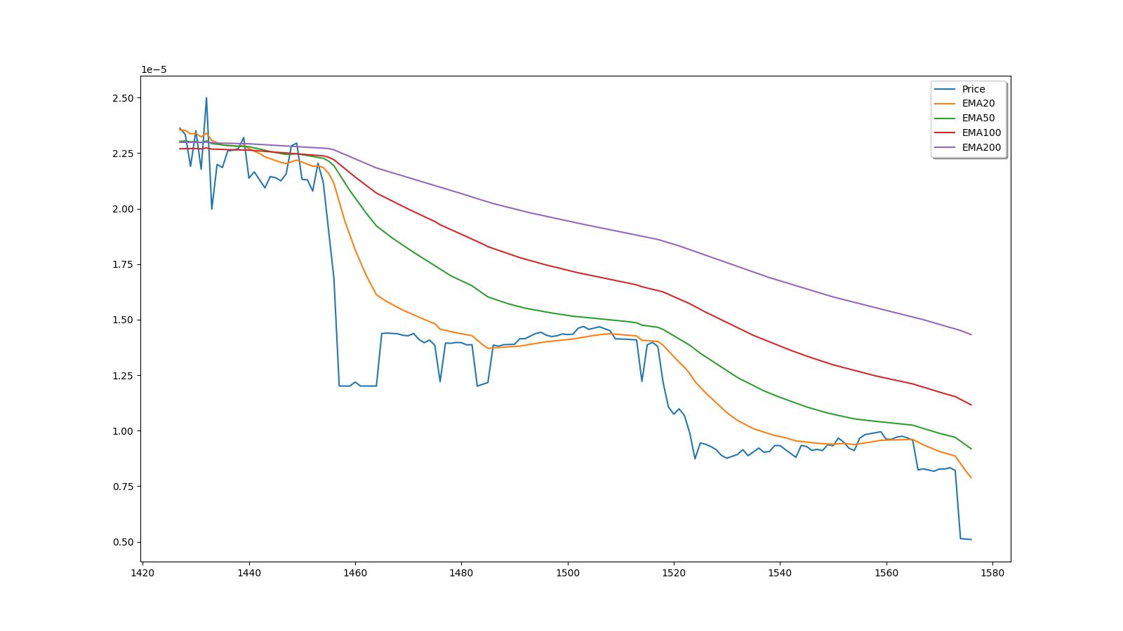 Story Exponential Moving Averages