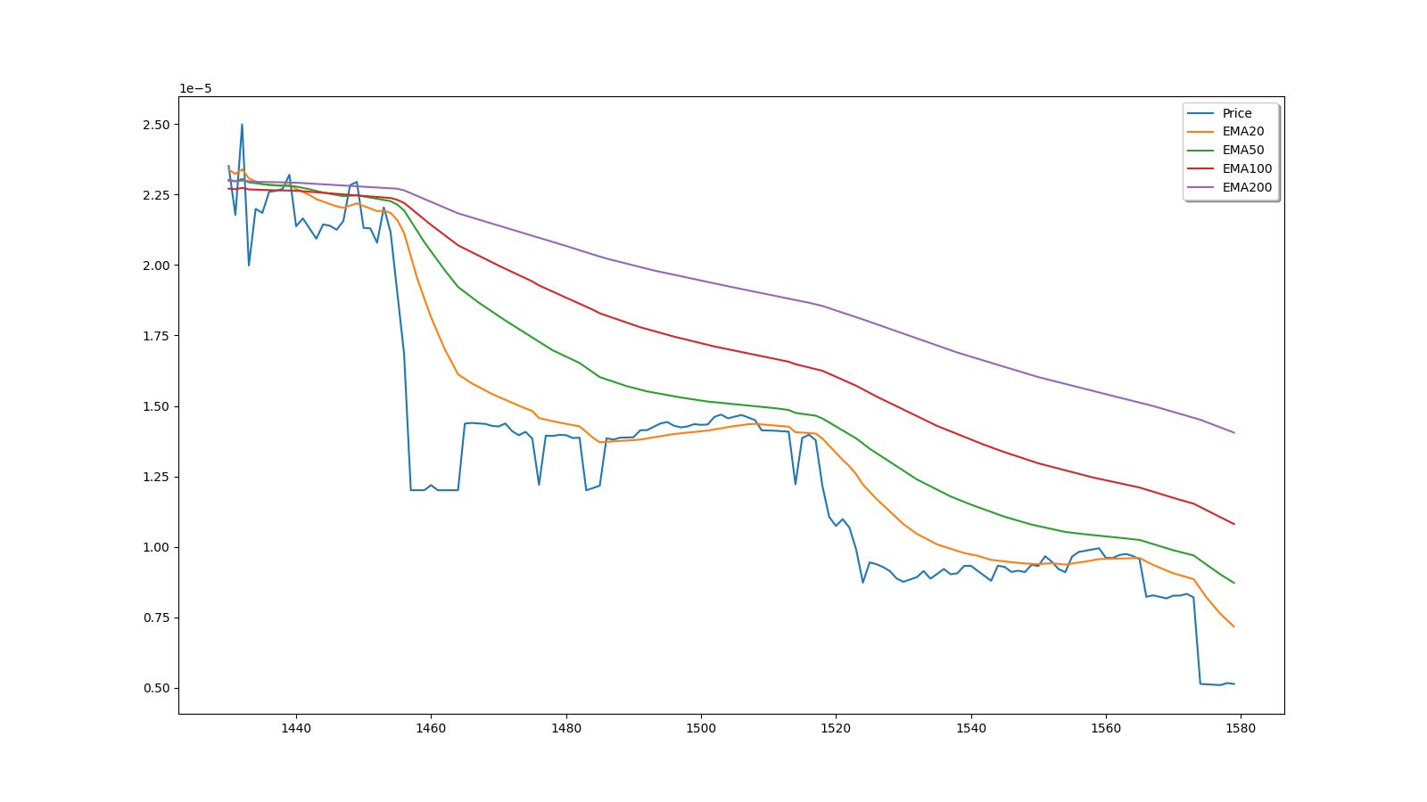 Story Exponential Moving Averages