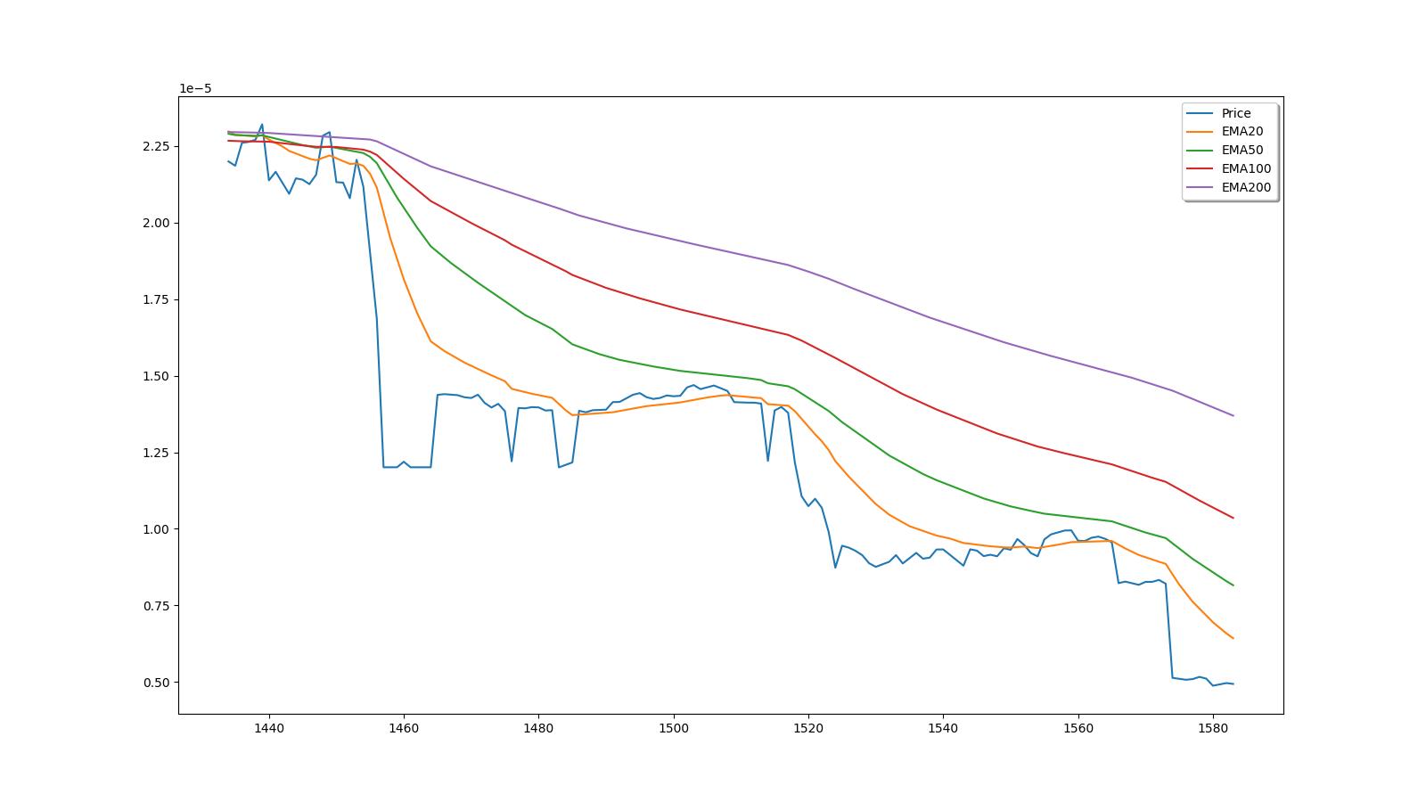 Story Exponential Moving Averages