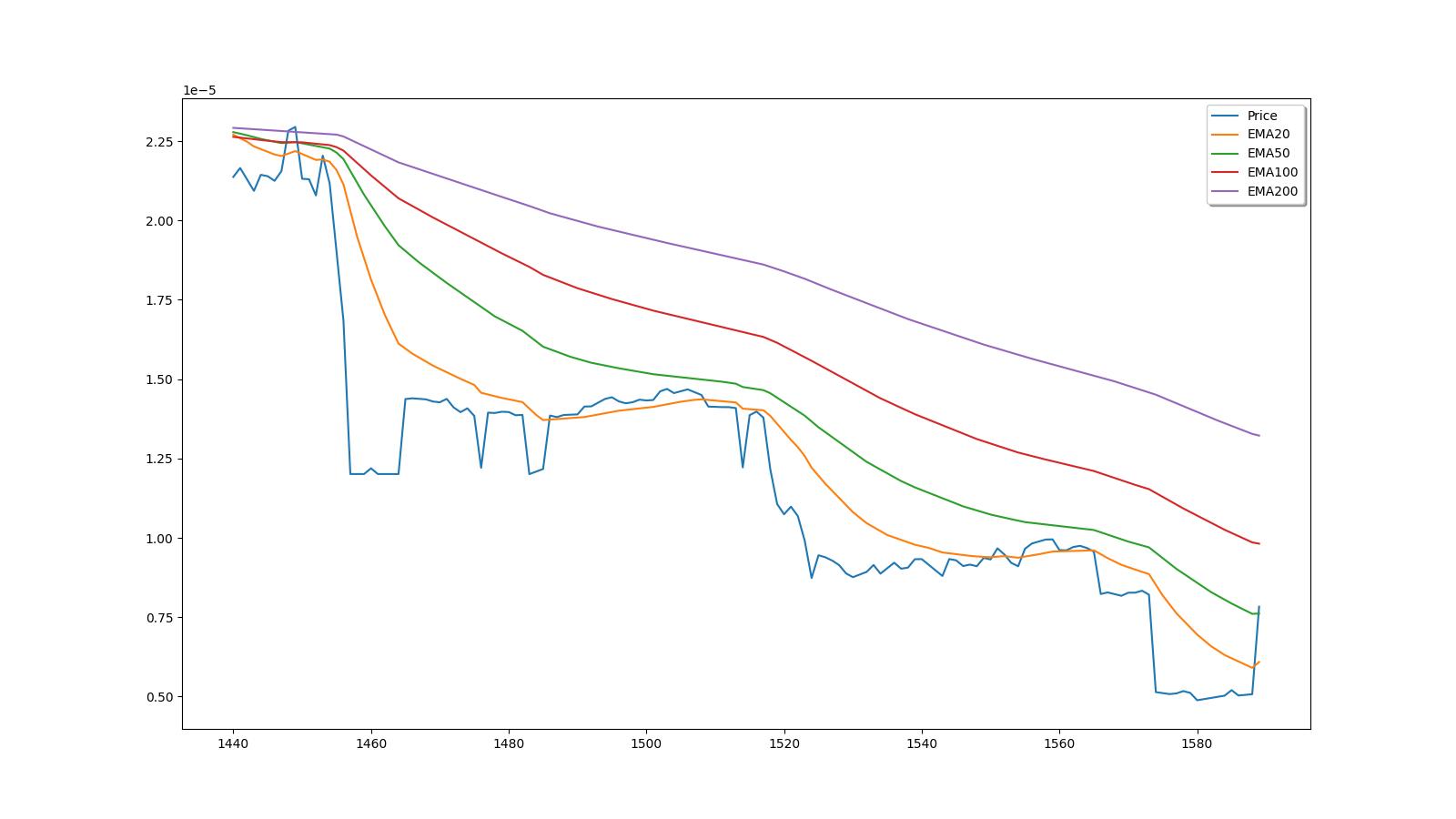 Story Exponential Moving Averages