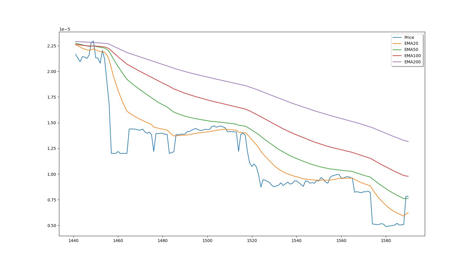 Story Exponential Moving Averages