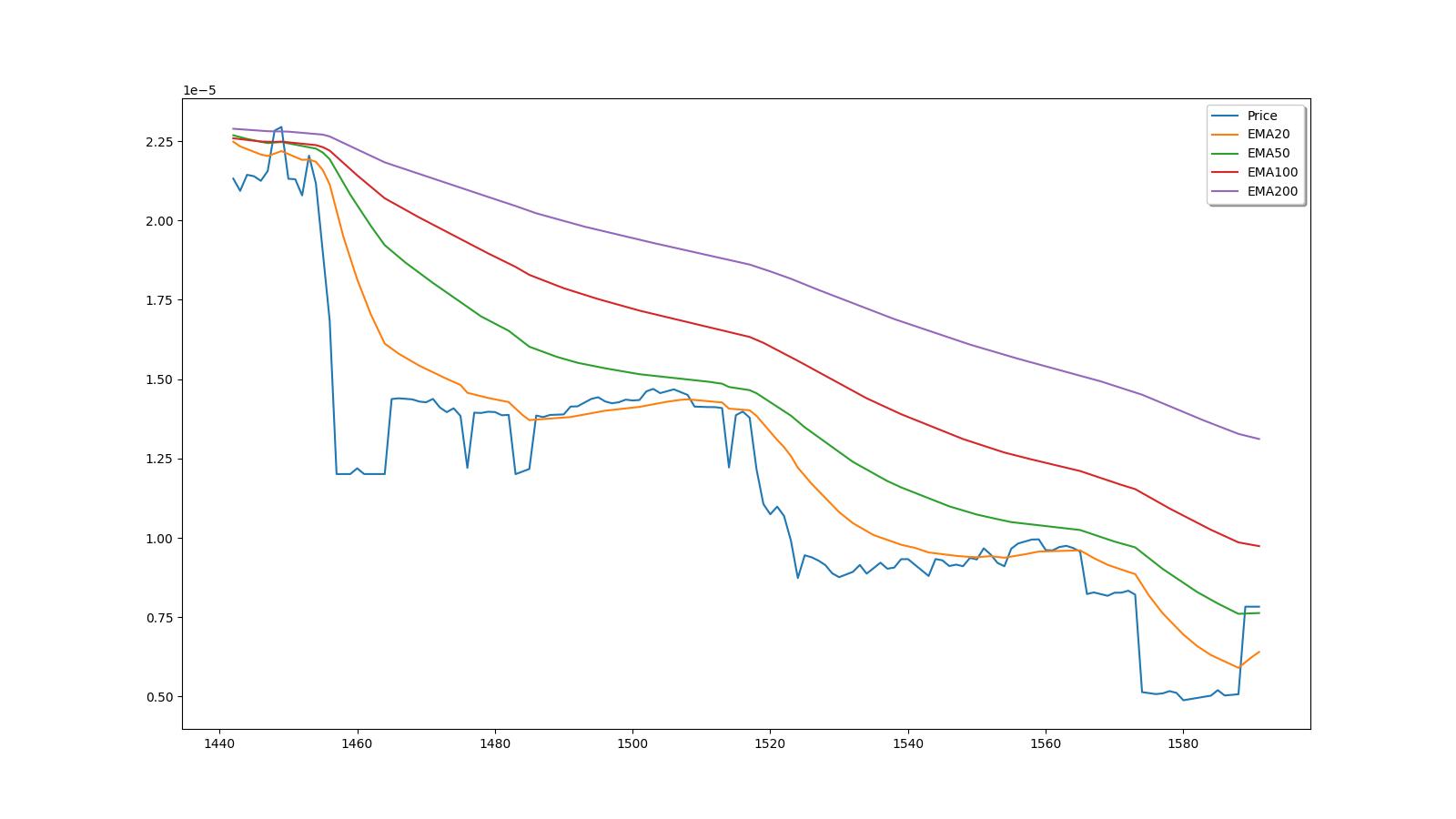 Story Exponential Moving Averages