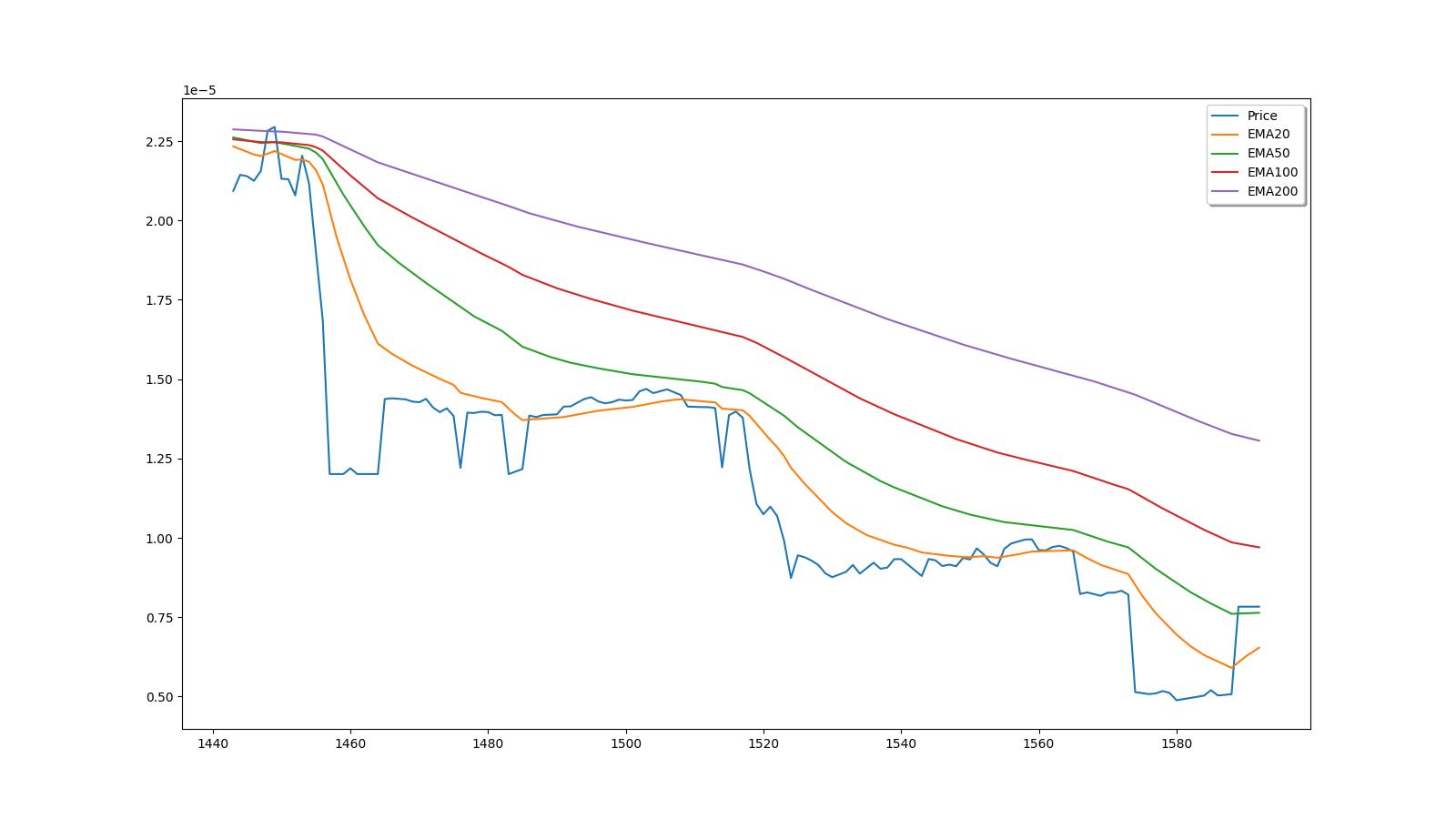 Story Exponential Moving Averages