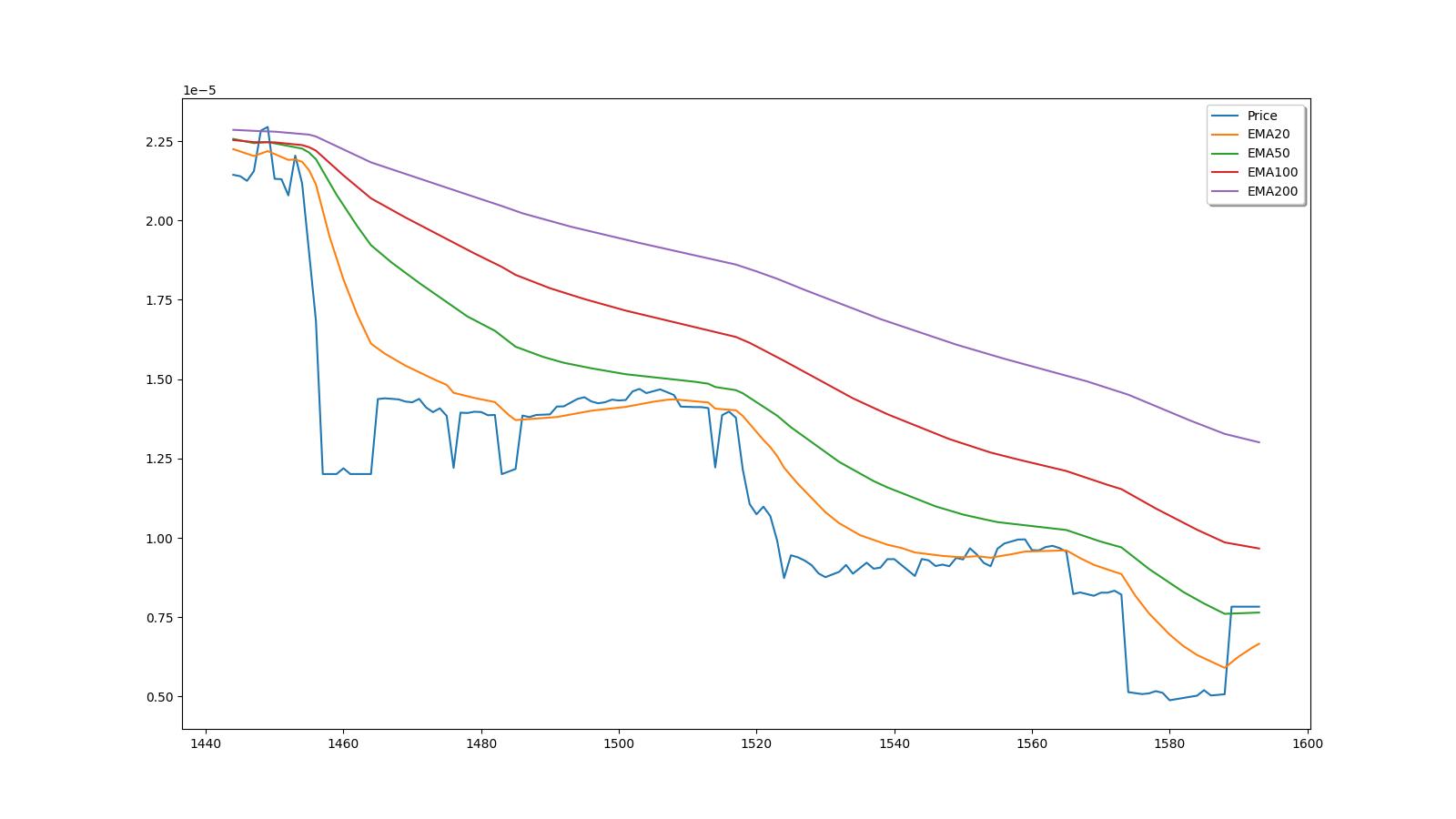 Story Exponential Moving Averages