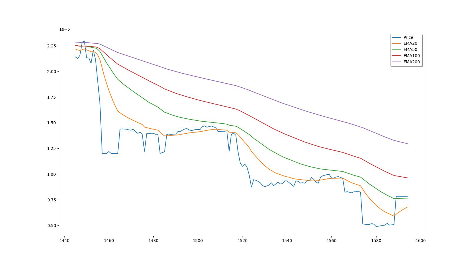 Story Exponential Moving Averages