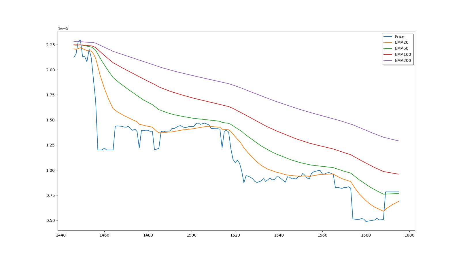 Story Exponential Moving Averages