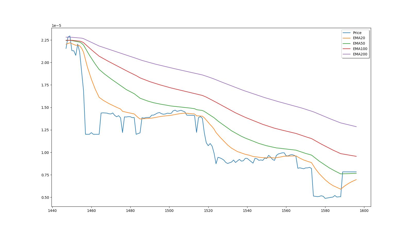 Story Exponential Moving Averages
