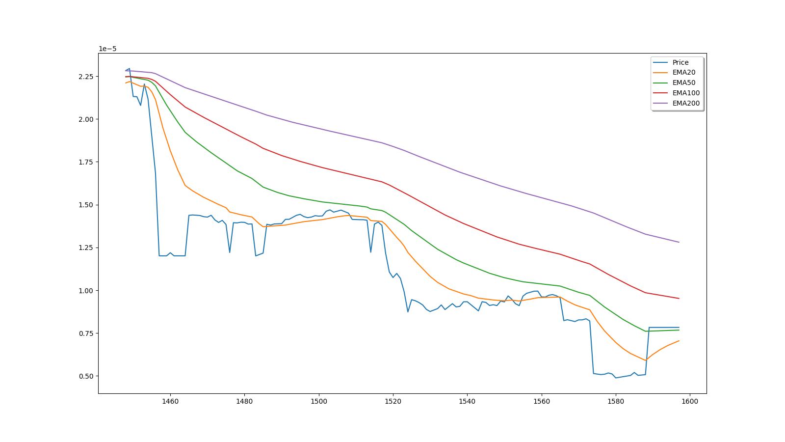 Story Exponential Moving Averages