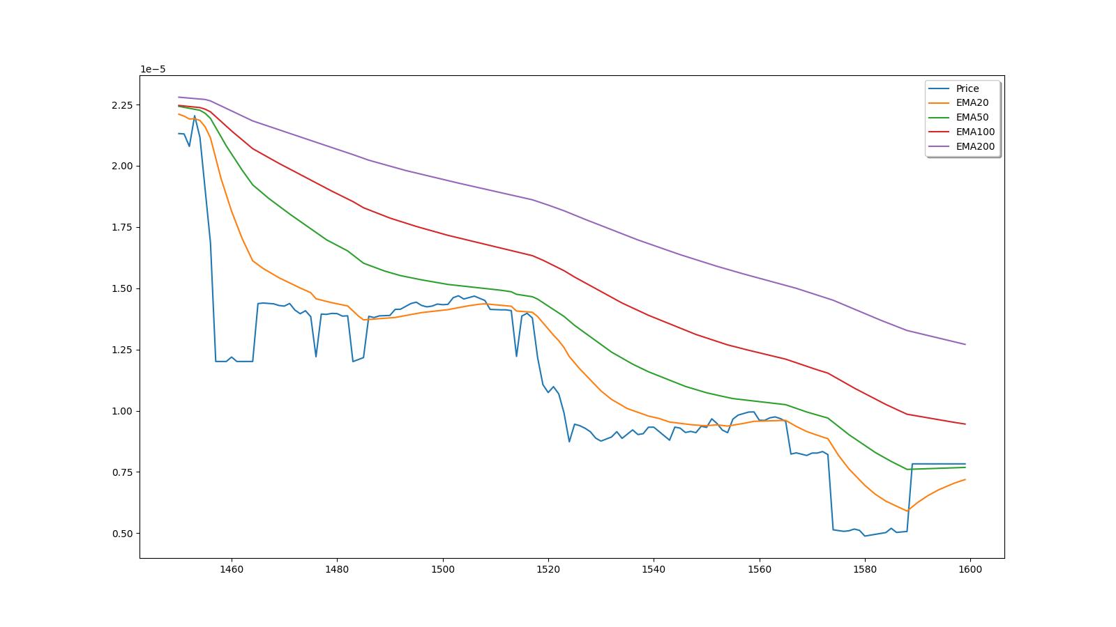 Story Exponential Moving Averages