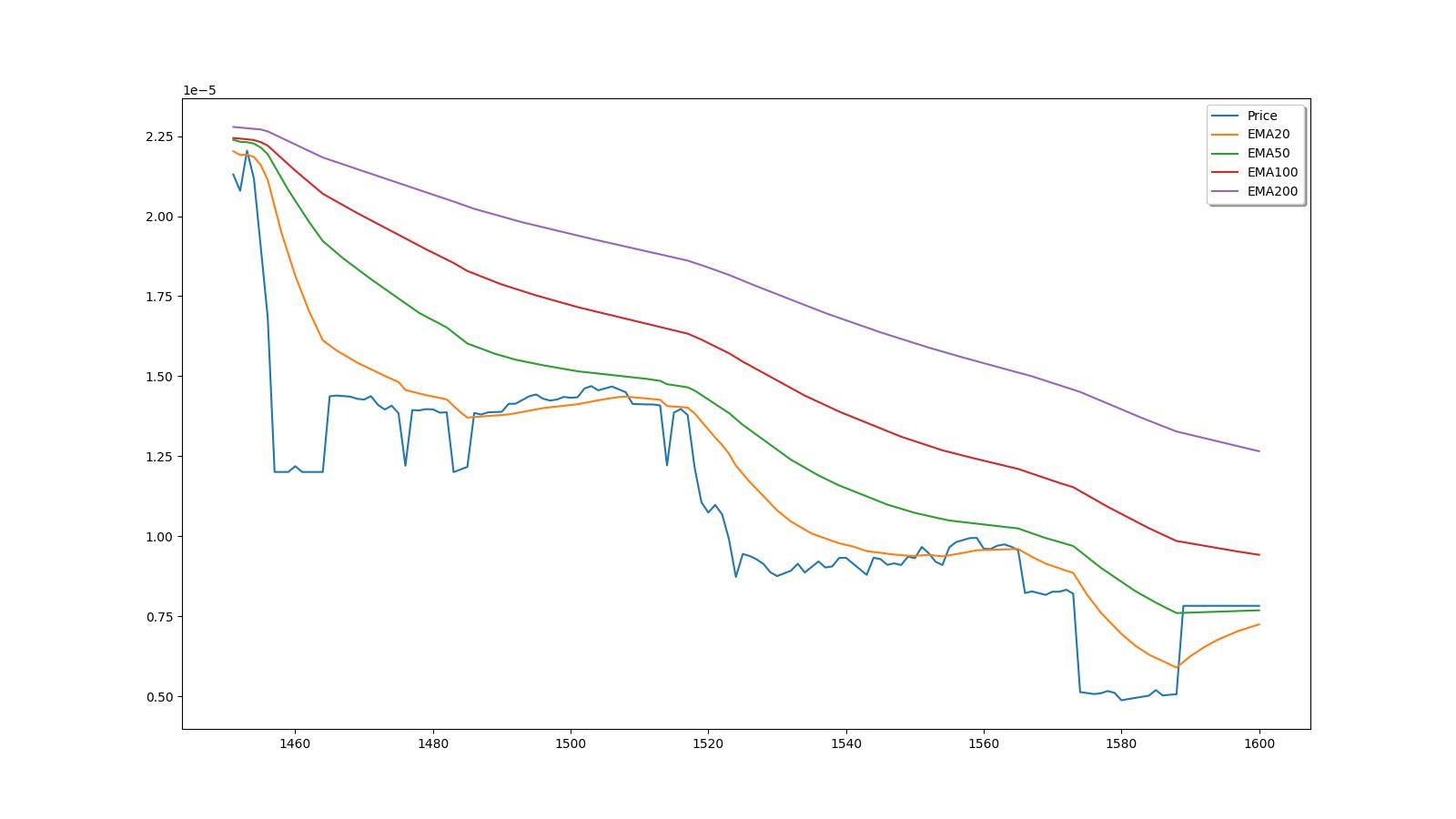 Story Exponential Moving Averages
