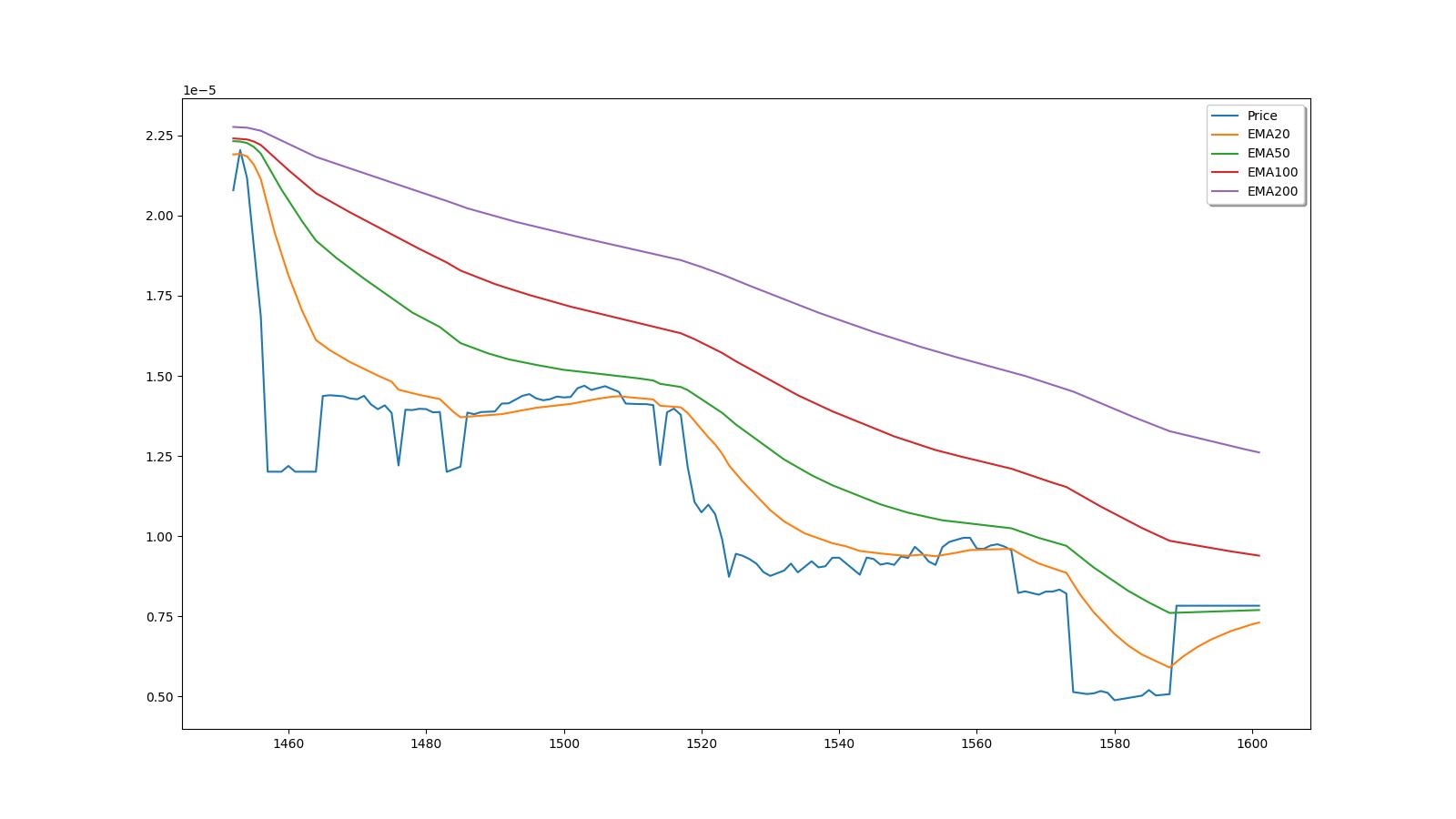 Story Exponential Moving Averages