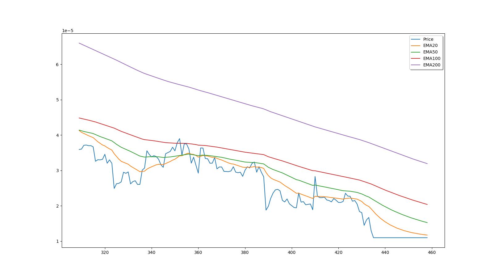 StoryFire Exponential Moving Averages