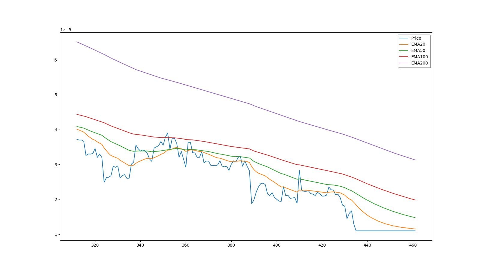 StoryFire Exponential Moving Averages