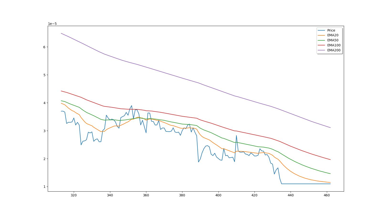 StoryFire Exponential Moving Averages