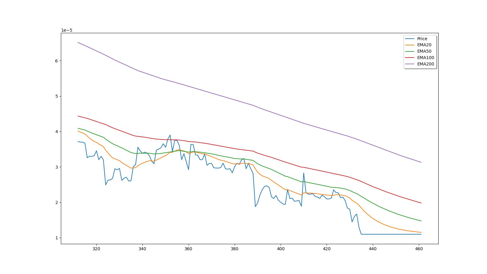 StoryFire Exponential Moving Averages