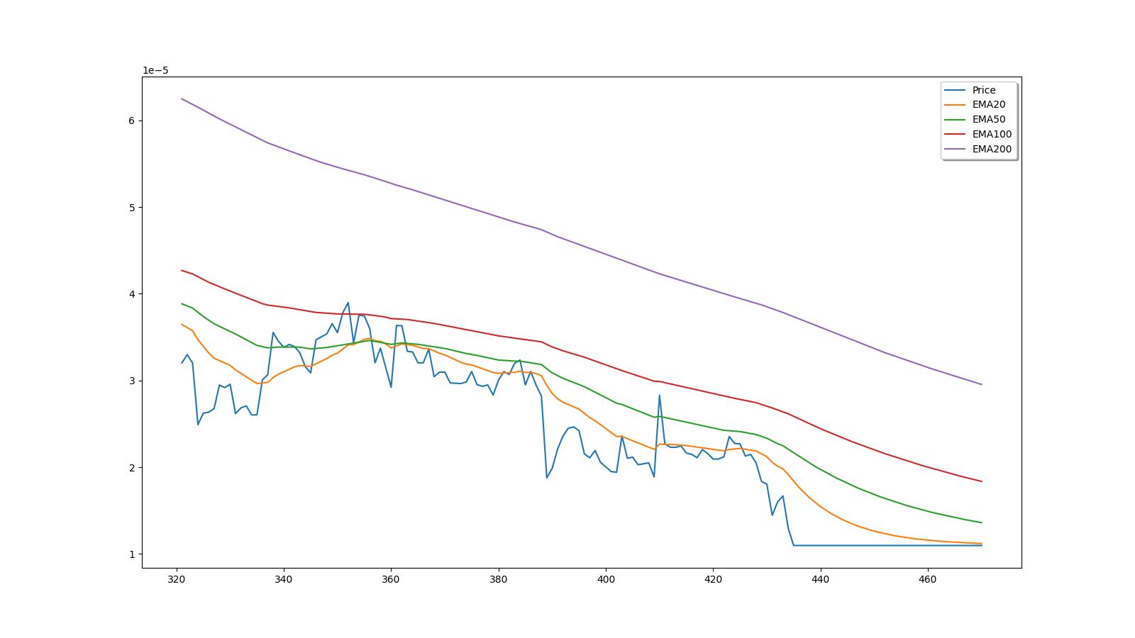 StoryFire Exponential Moving Averages