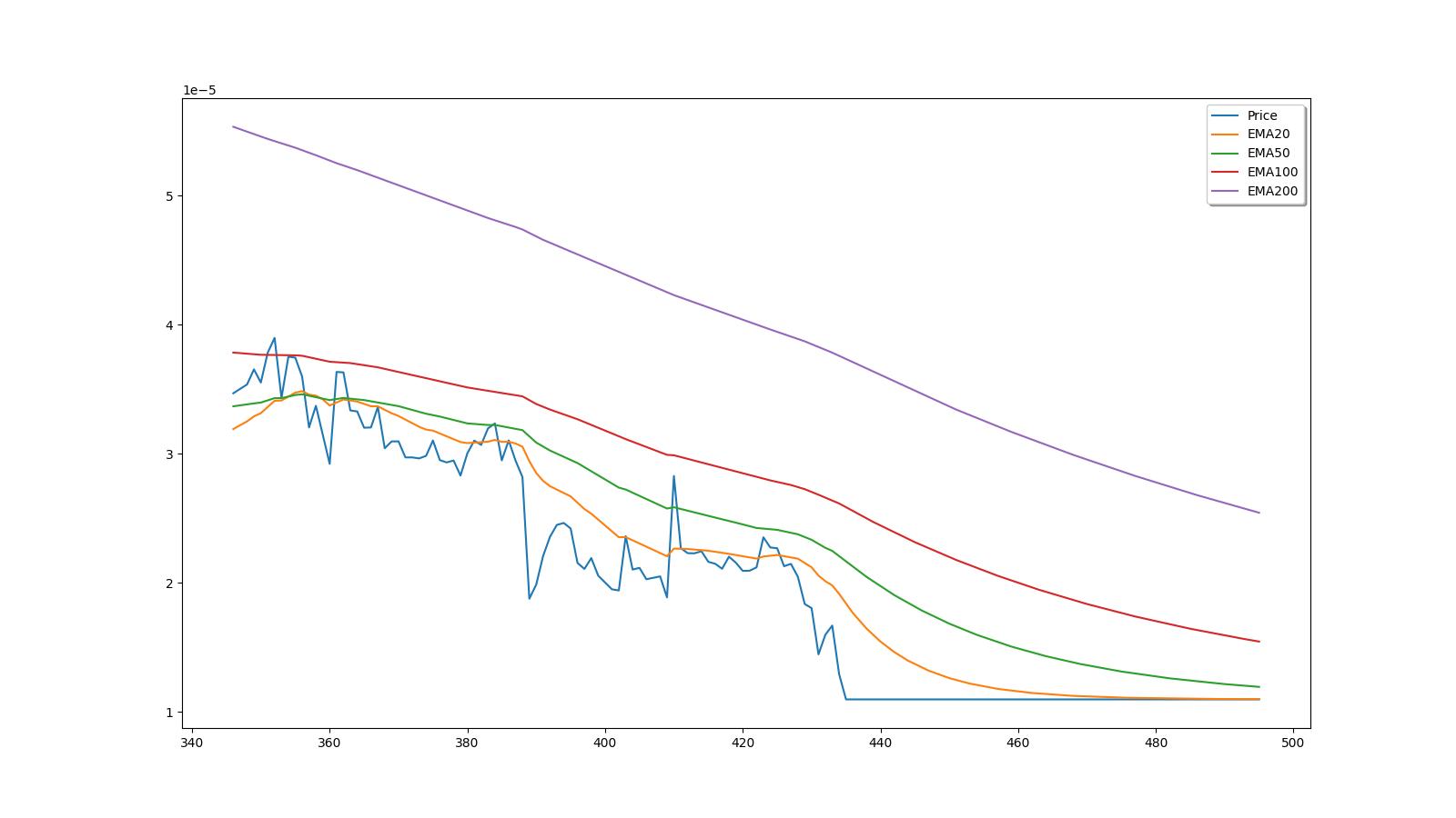 StoryFire Exponential Moving Averages