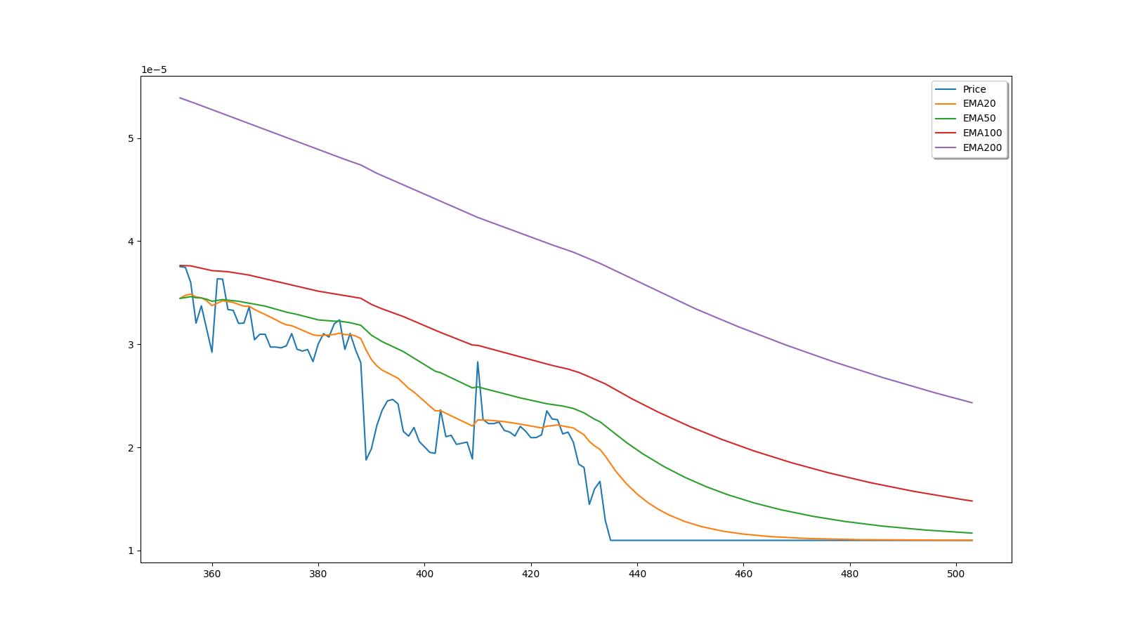 StoryFire Exponential Moving Averages