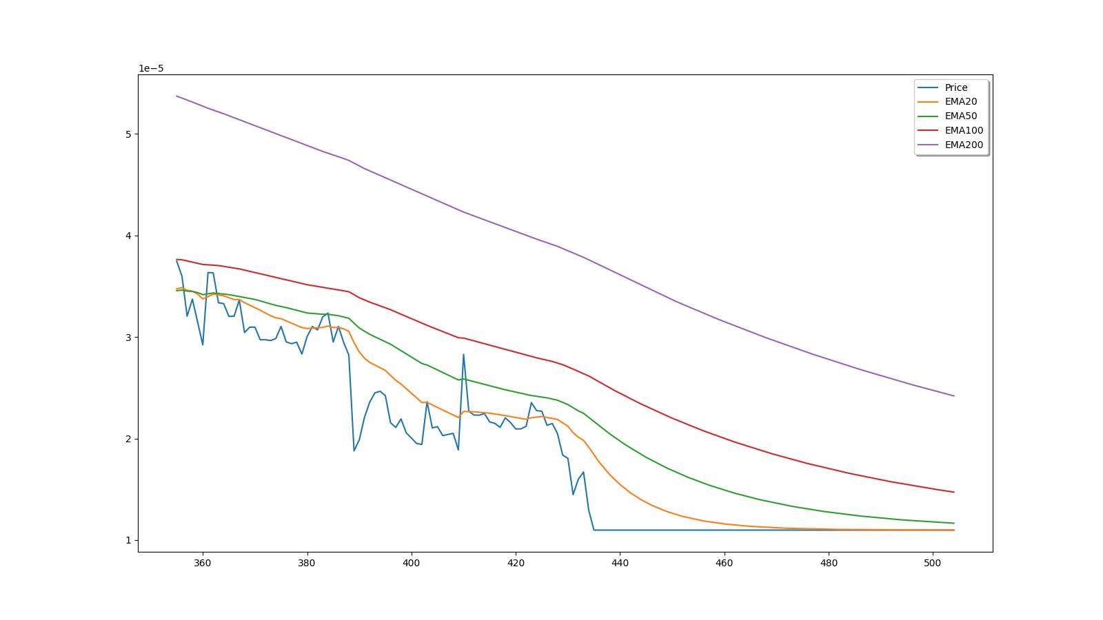 StoryFire Exponential Moving Averages