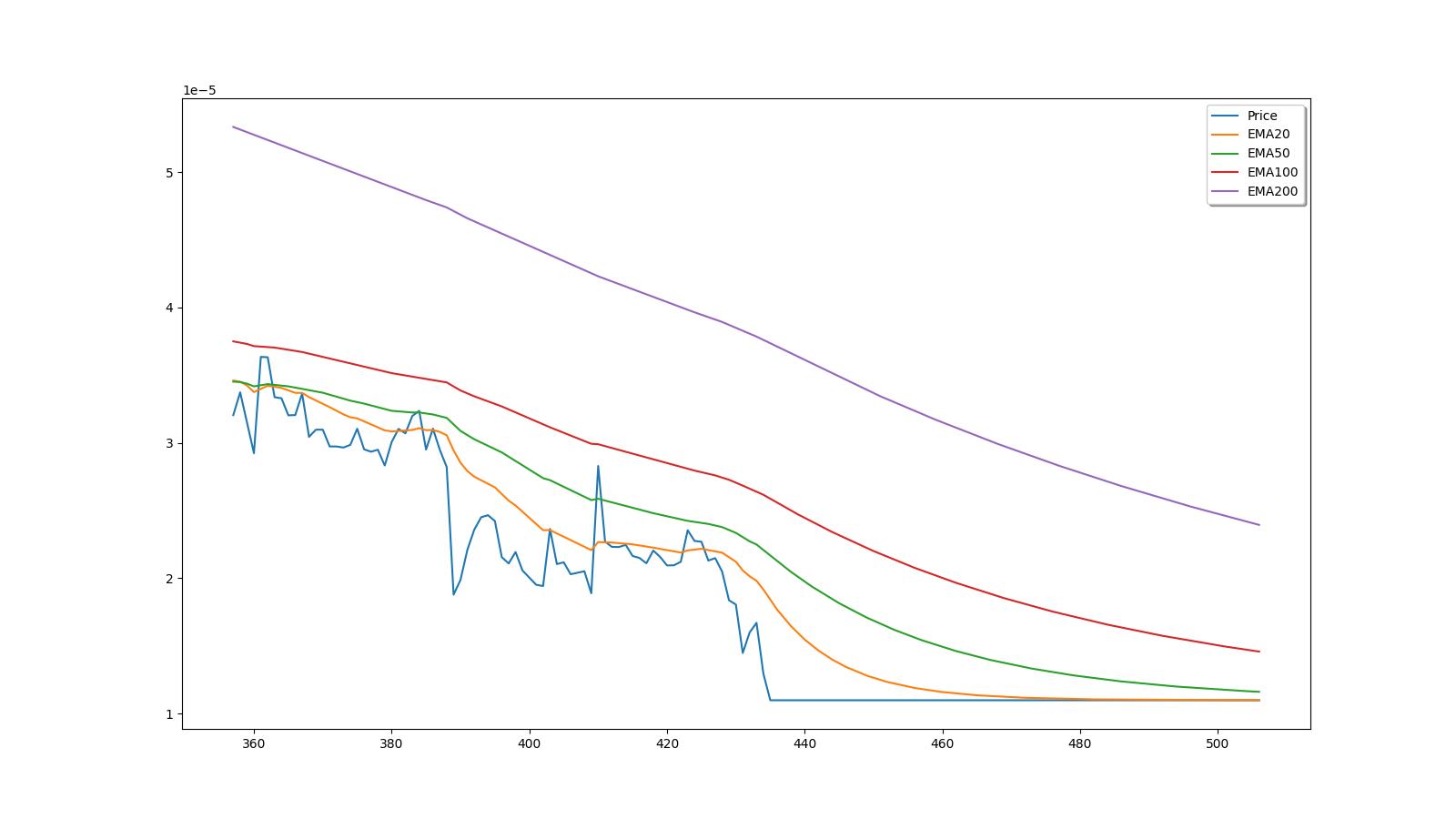 StoryFire Exponential Moving Averages