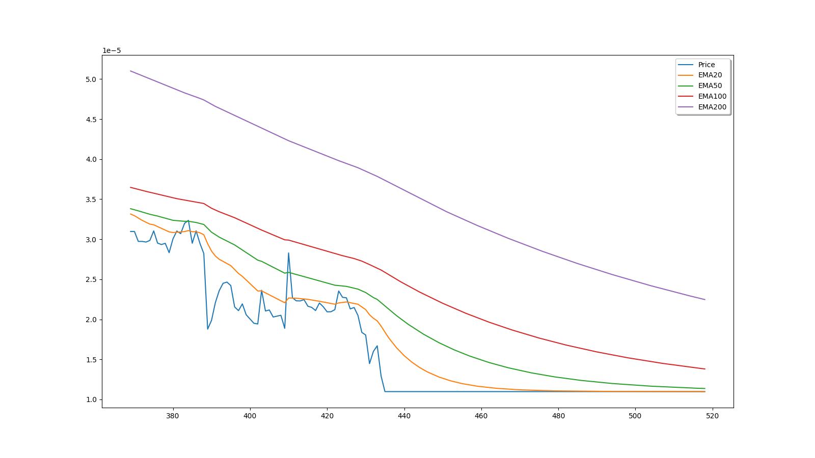 StoryFire Exponential Moving Averages