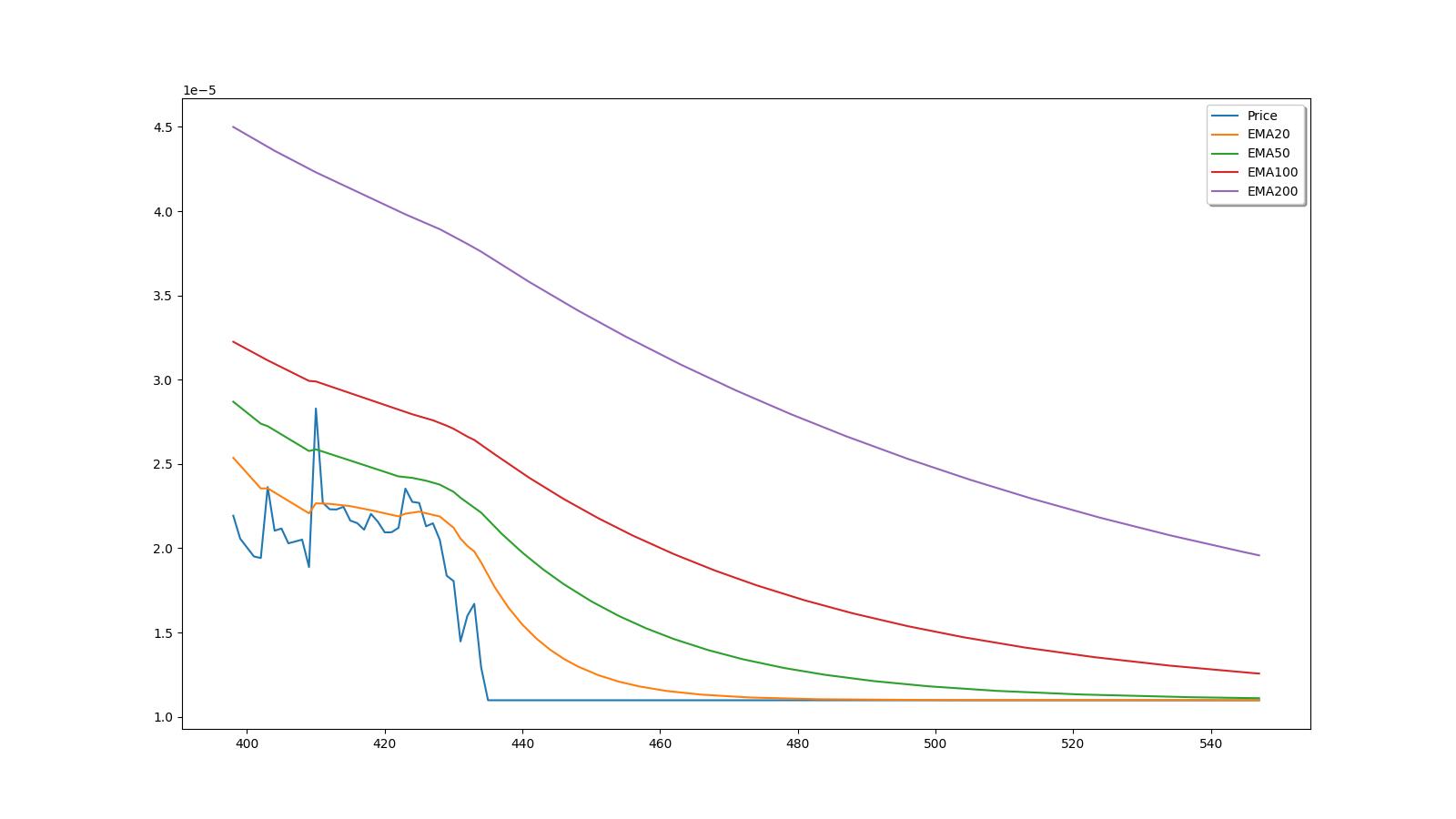StoryFire Exponential Moving Averages