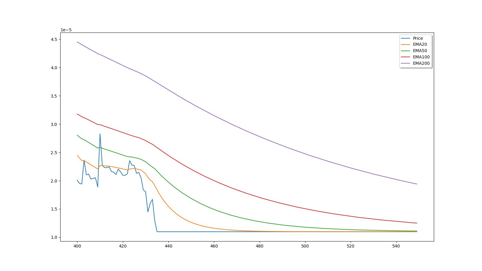 StoryFire Exponential Moving Averages