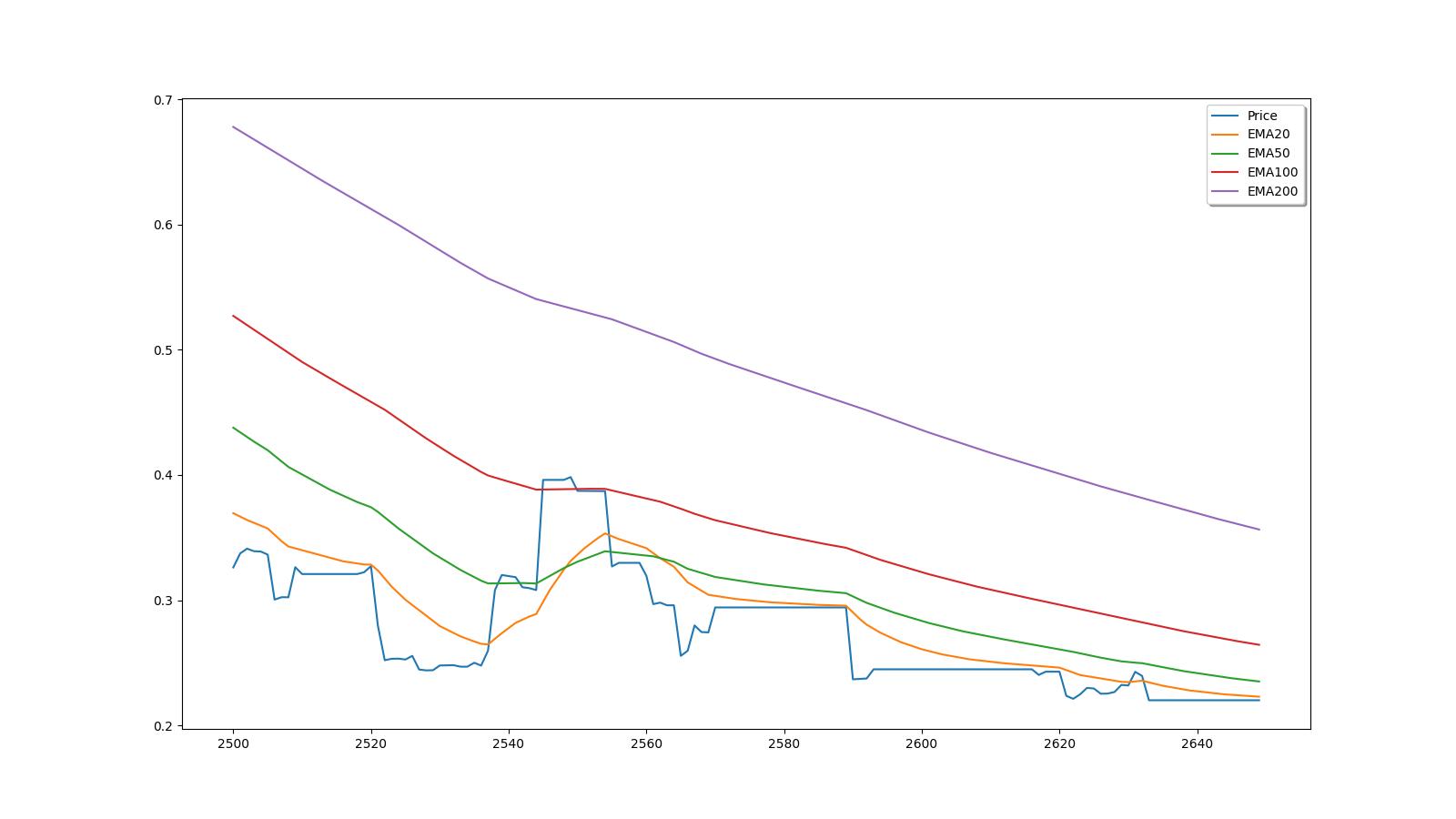 Stox Exponential Moving Averages