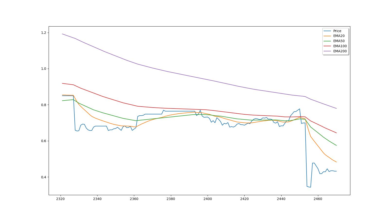 Stox Exponential Moving Averages