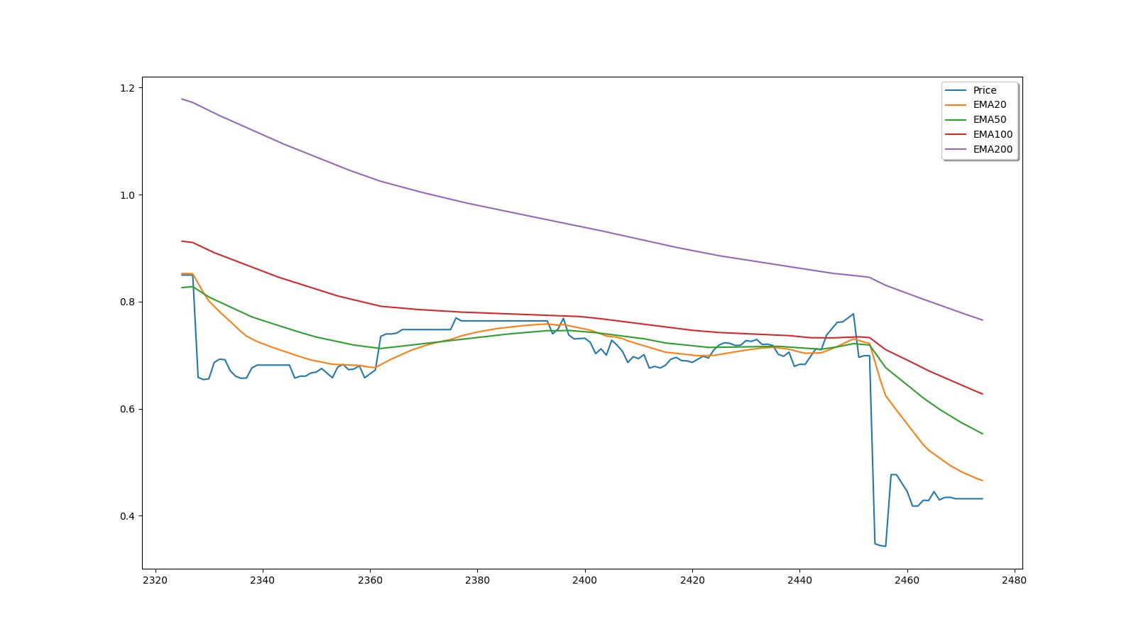 Stox Exponential Moving Averages