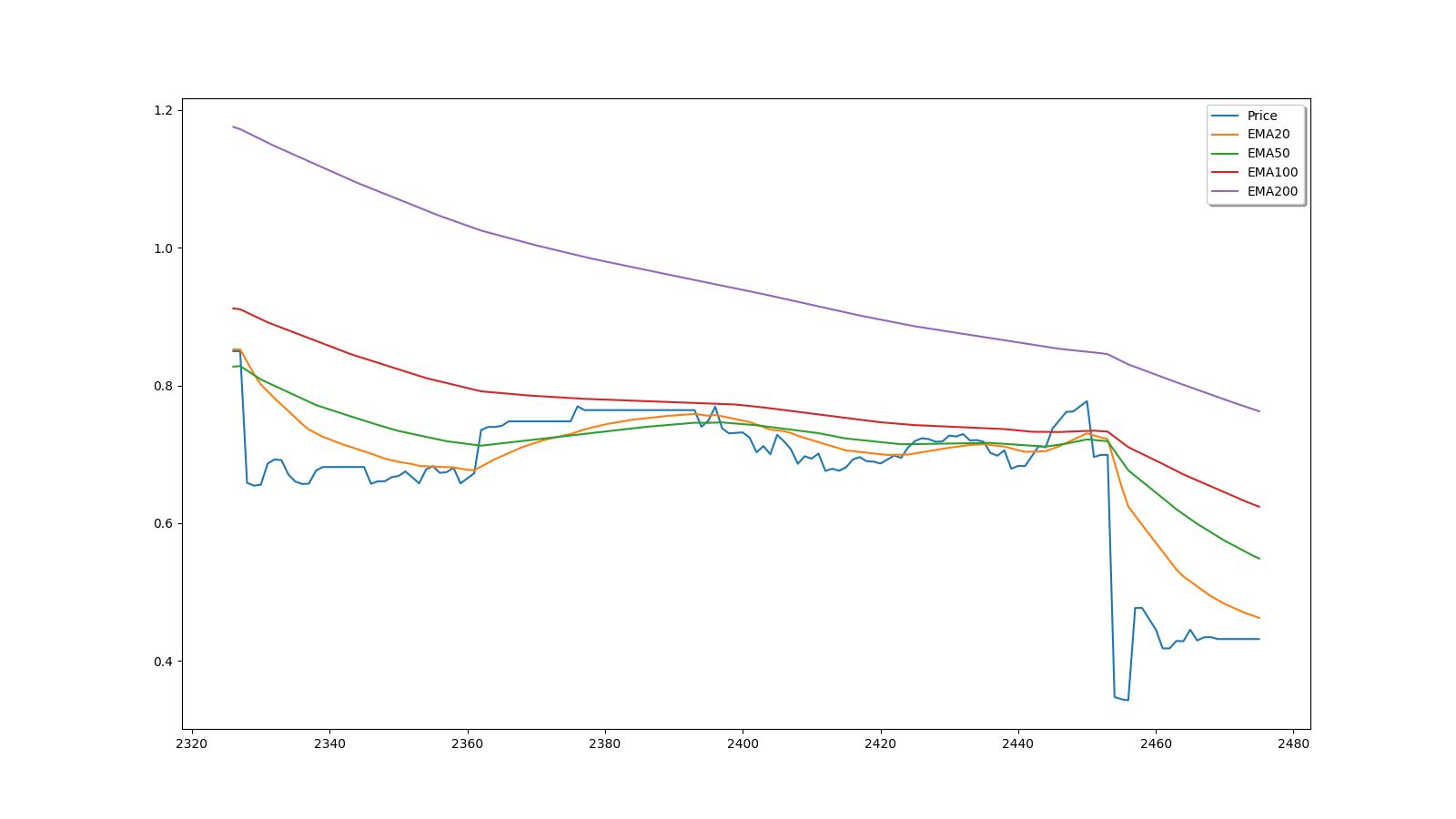 스톡스 Exponential Moving Averages