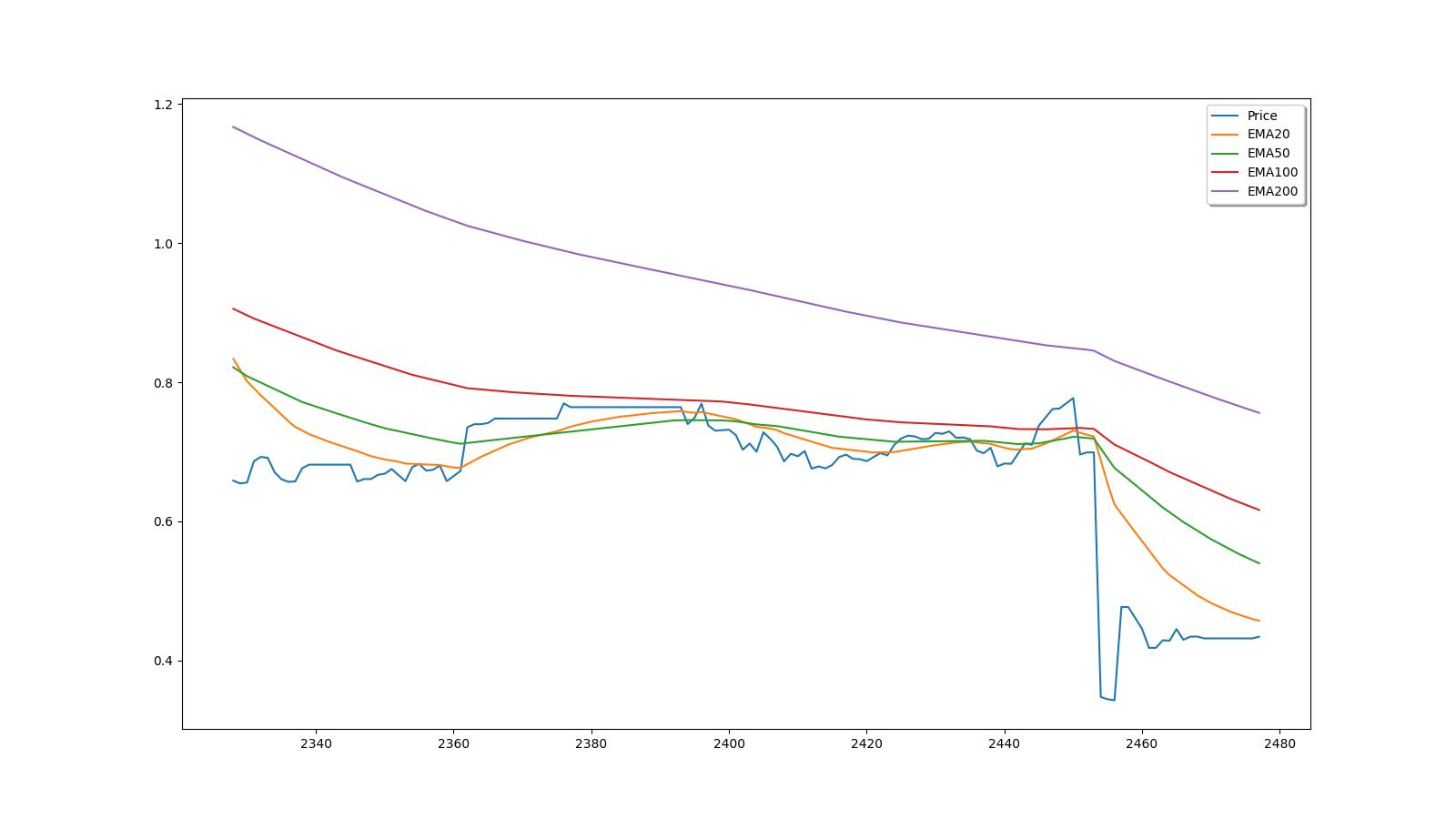 Stox Exponential Moving Averages