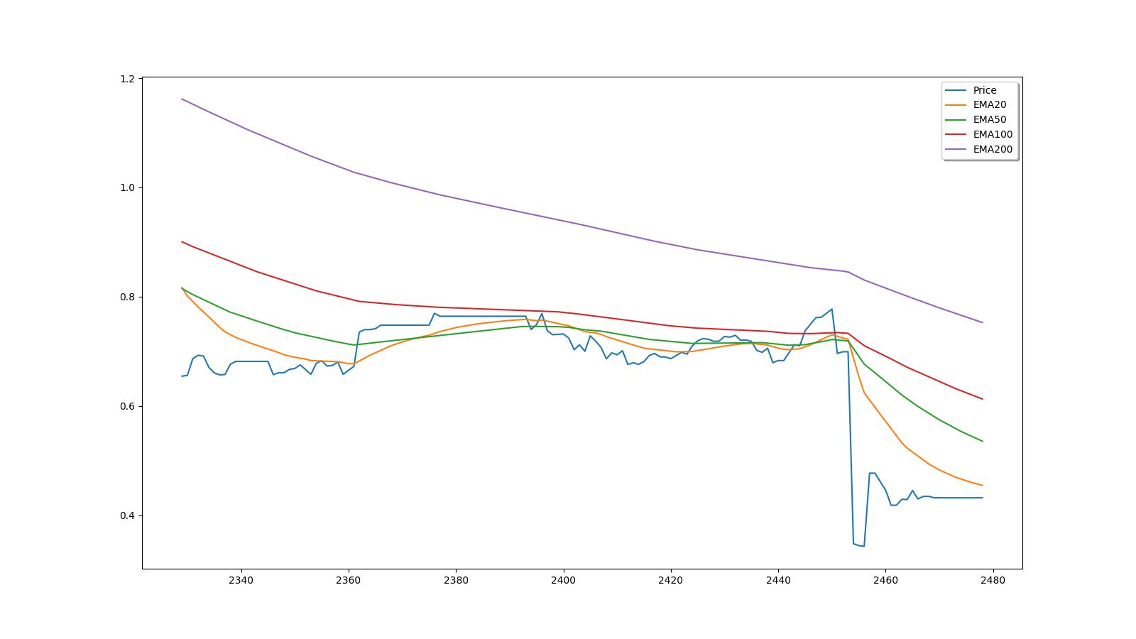 Stox Exponential Moving Averages