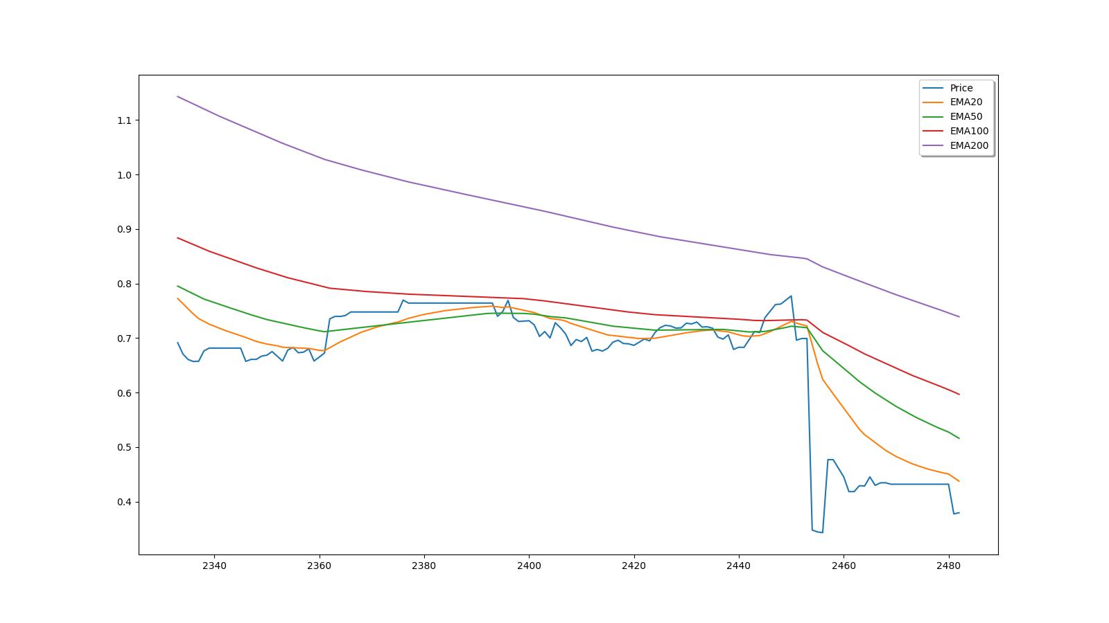 Stox Exponential Moving Averages