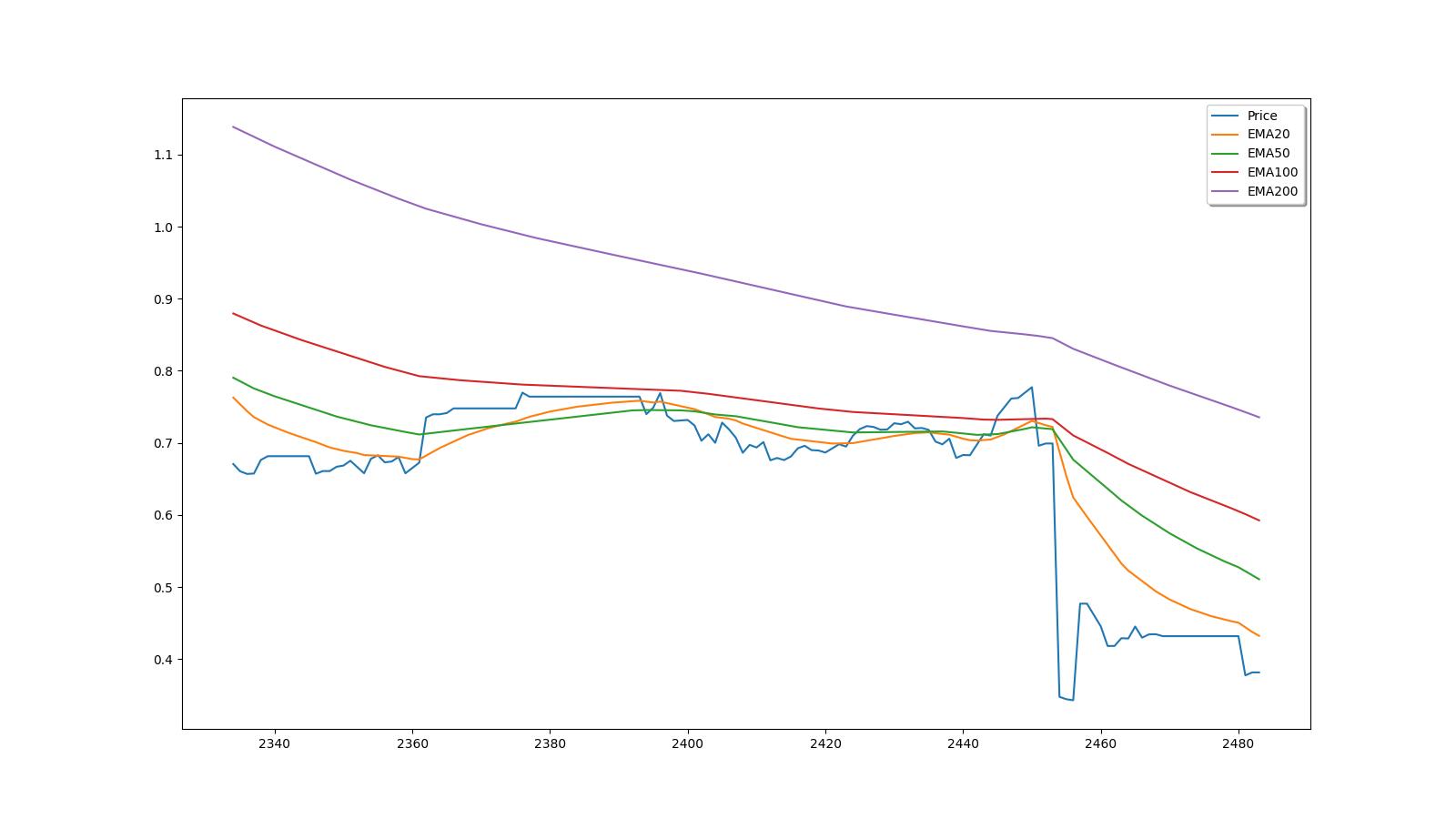 Stox Exponential Moving Averages