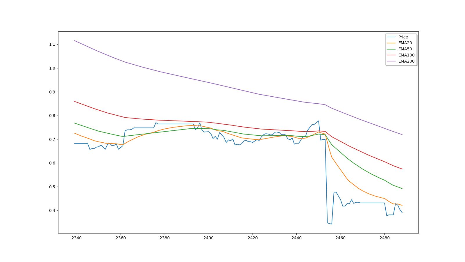 Stox Exponential Moving Averages