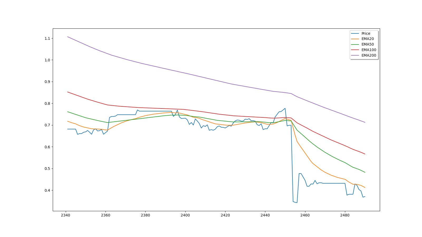 Stox Exponential Moving Averages