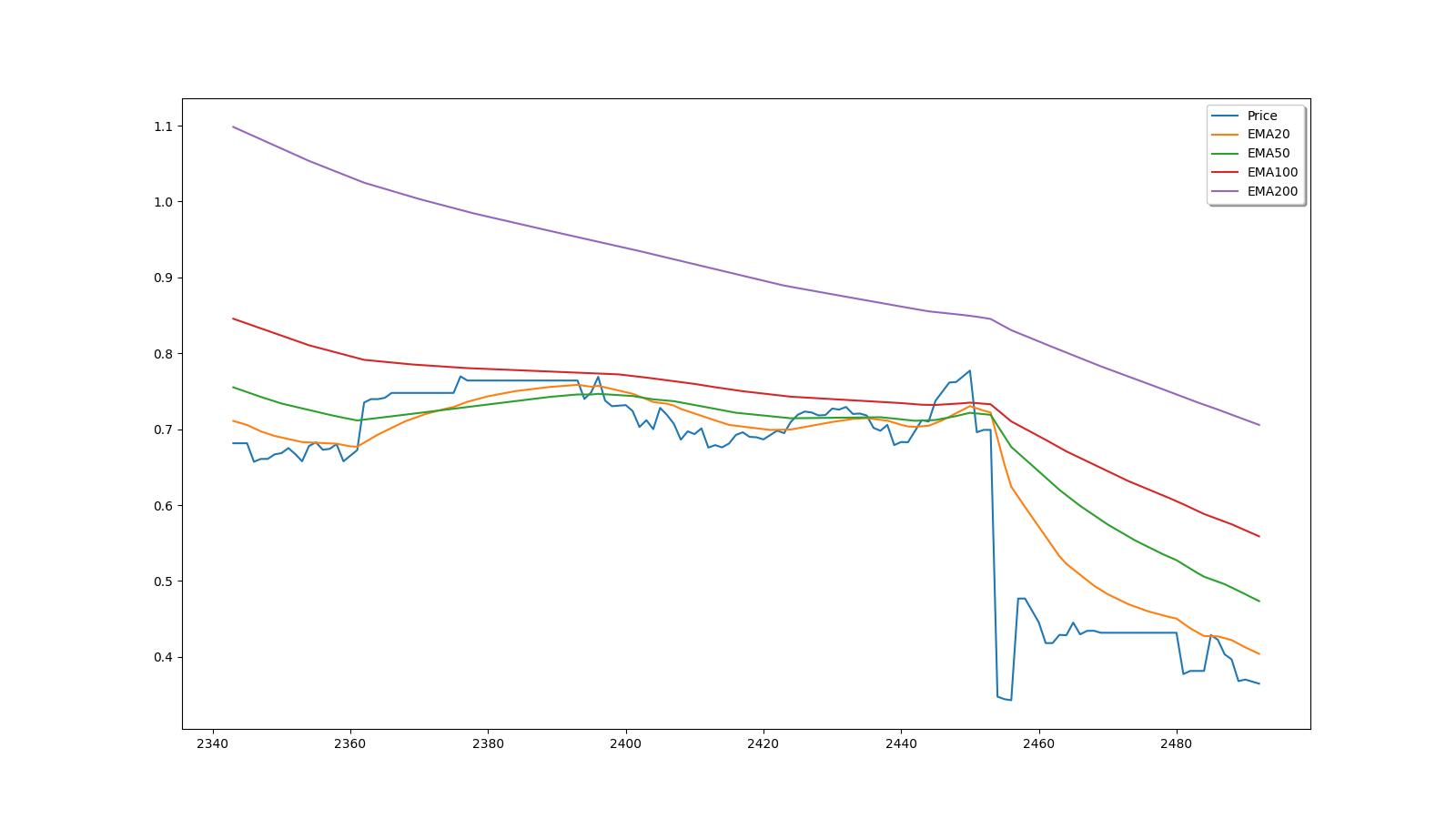 Stox Exponential Moving Averages