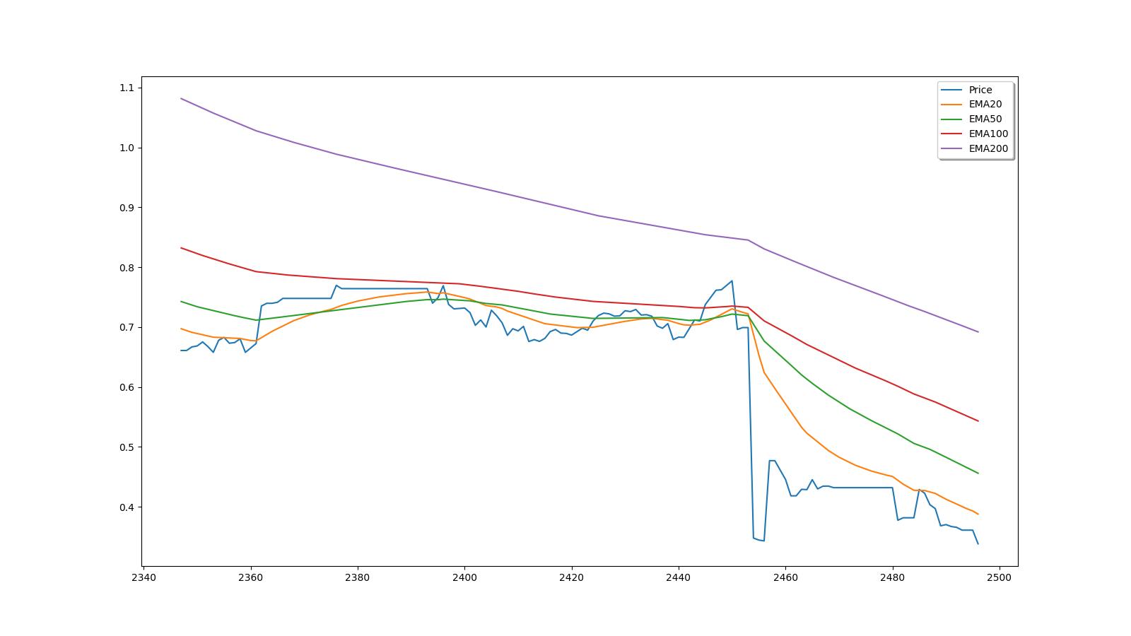 Stox Exponential Moving Averages