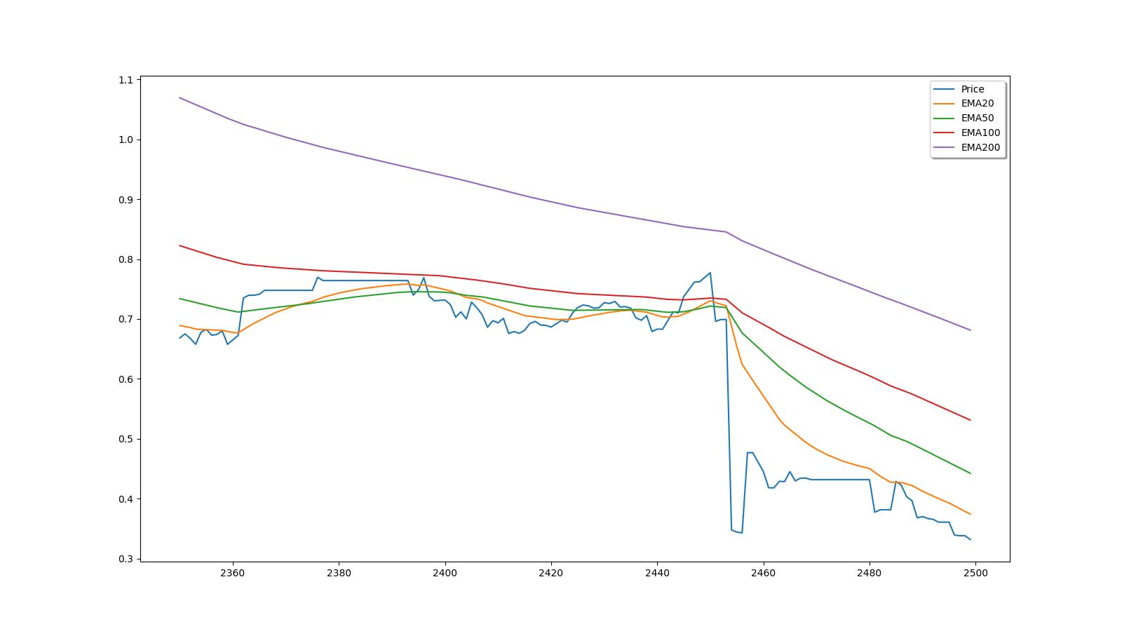 Stox Exponential Moving Averages