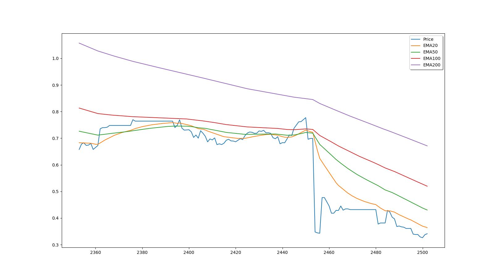 Stox Exponential Moving Averages