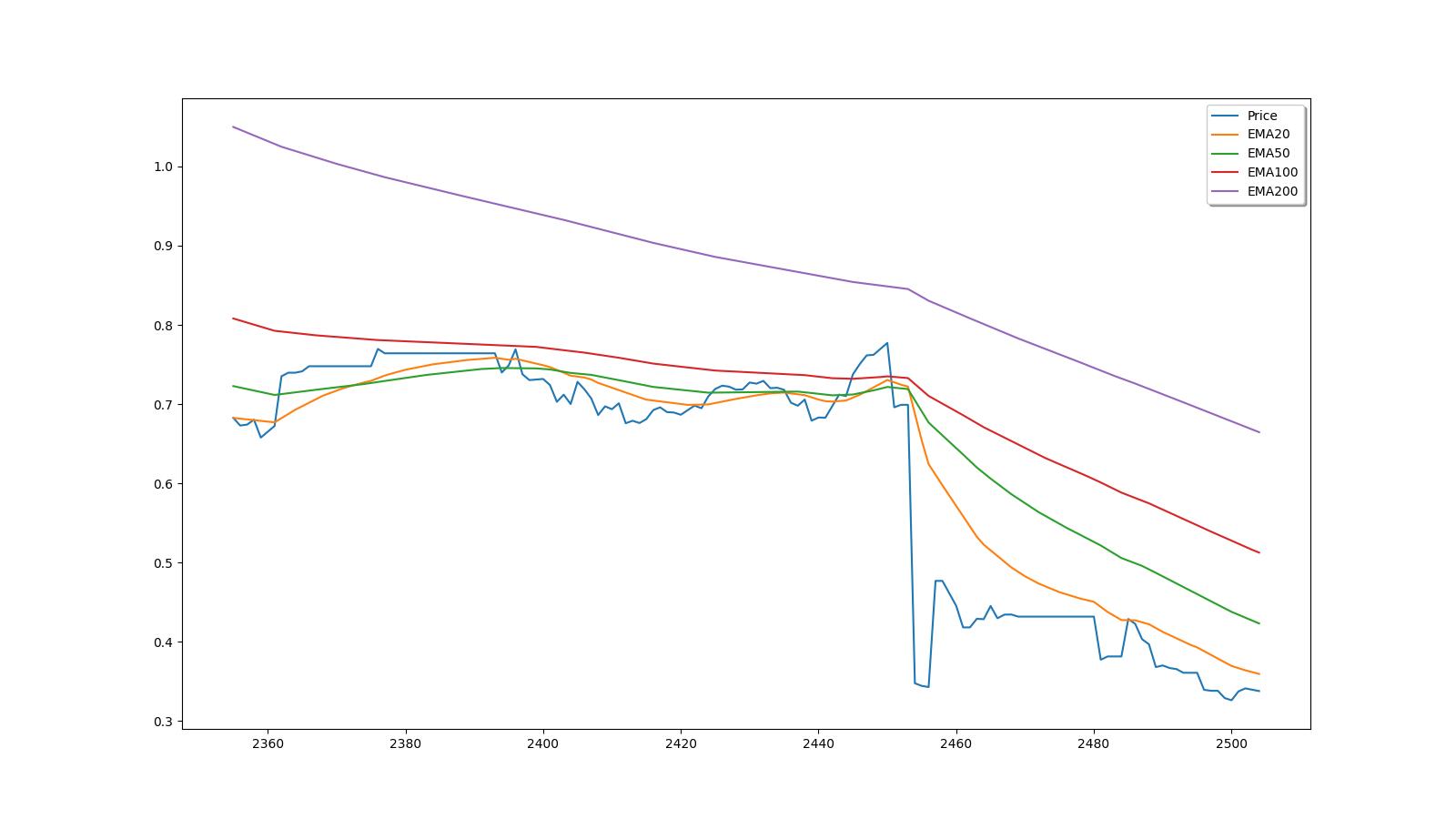 Stox Exponential Moving Averages