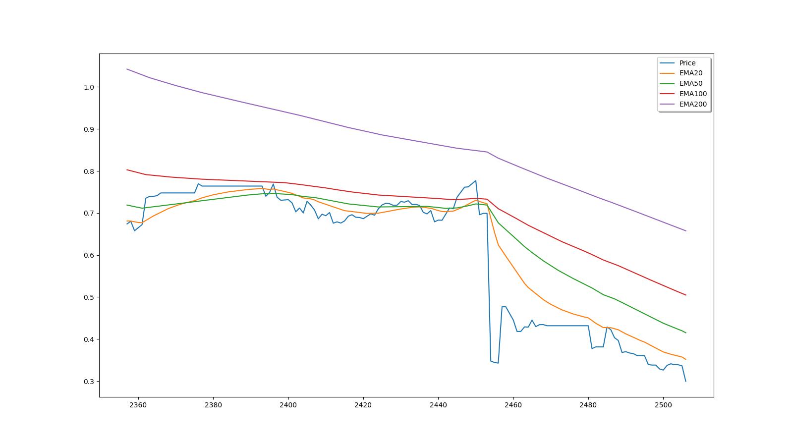 Stox Exponential Moving Averages