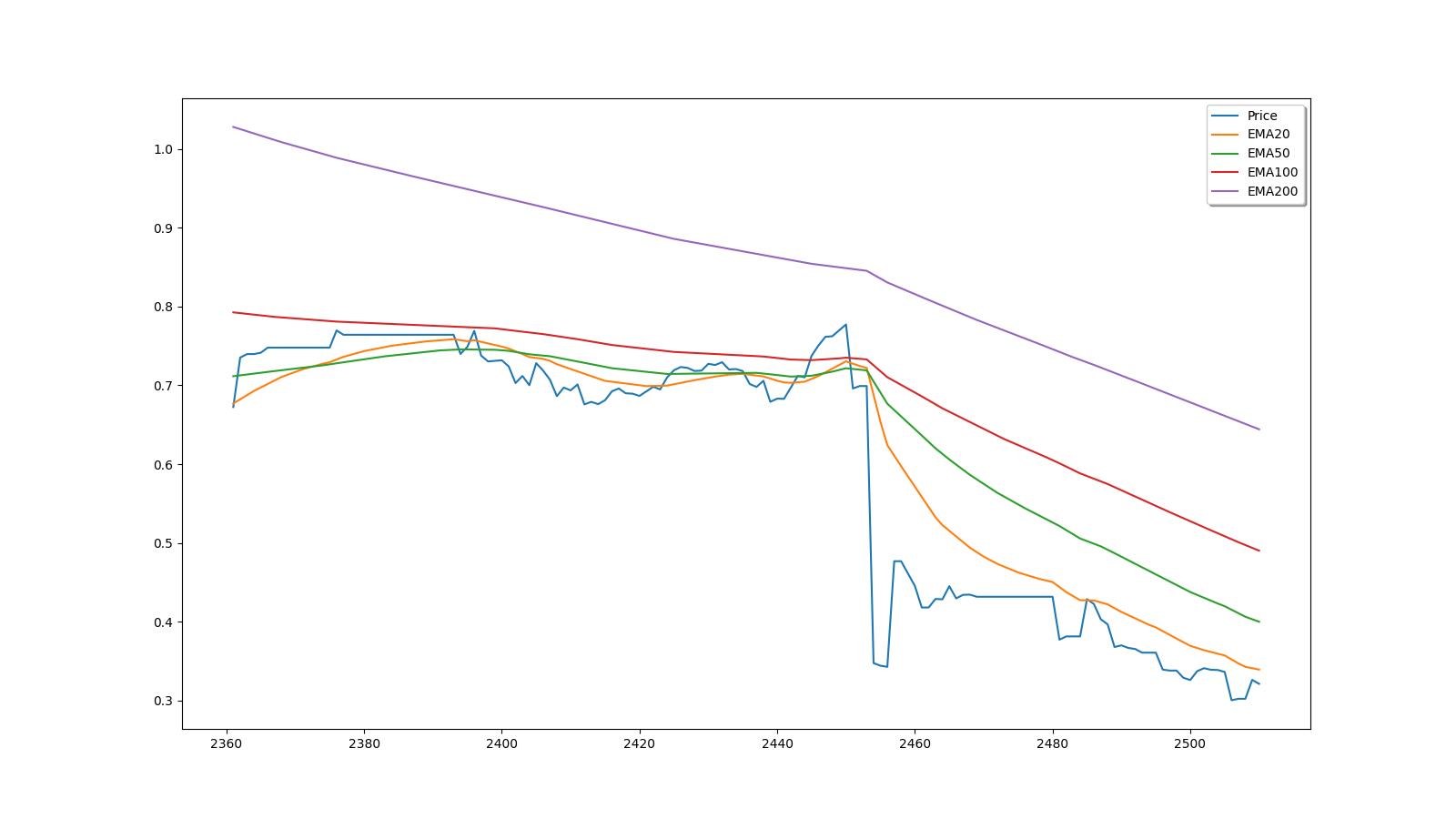 Stox Exponential Moving Averages