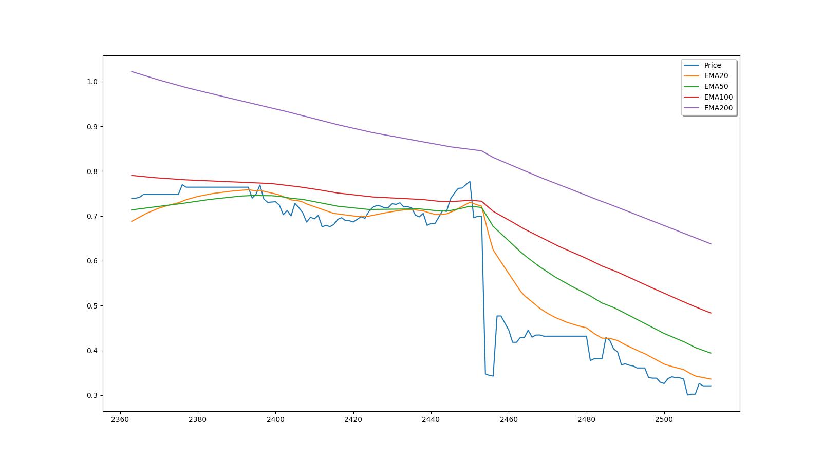 Stox Exponential Moving Averages